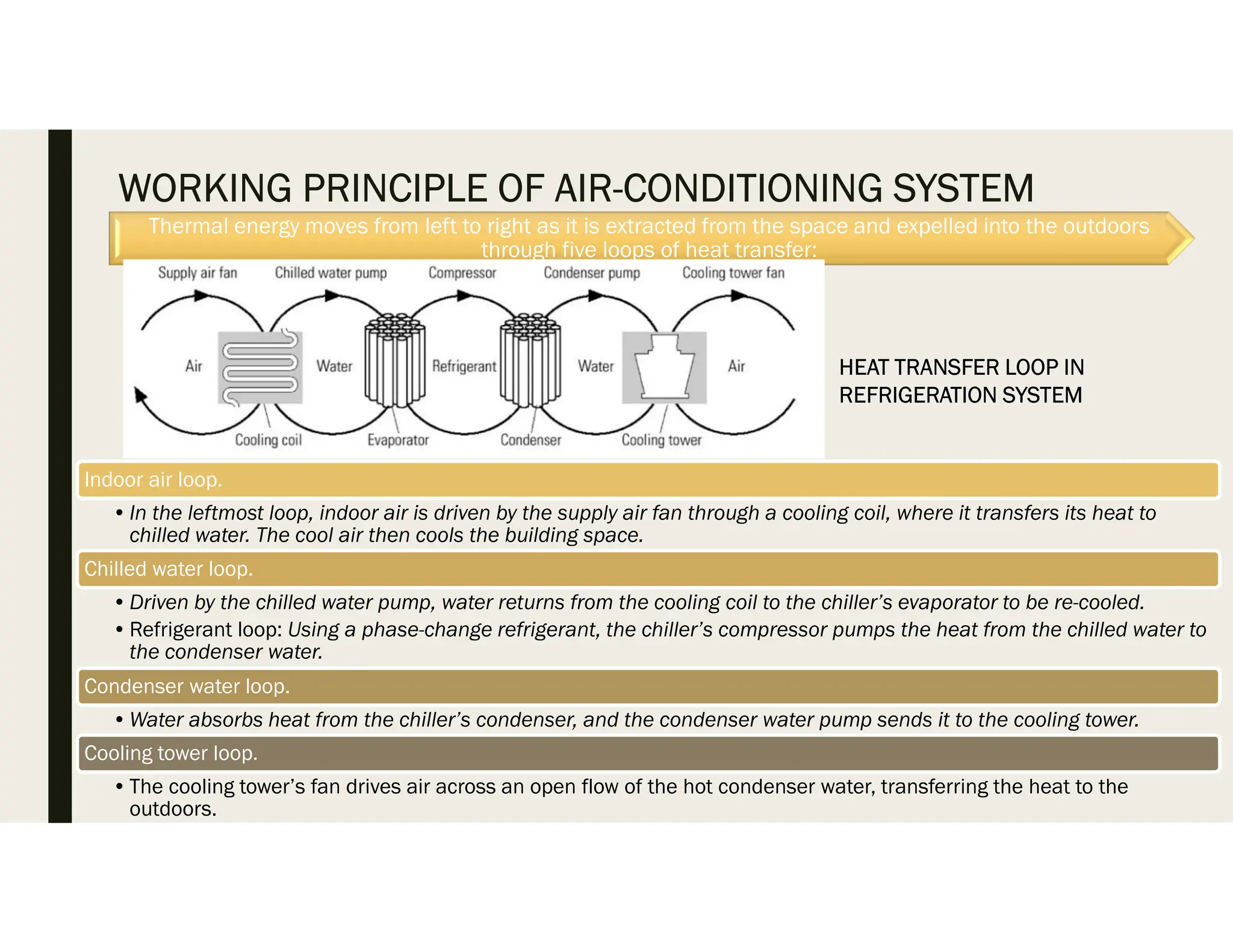 AIR CONDITIONING- lecture HVAC presentation | PDF