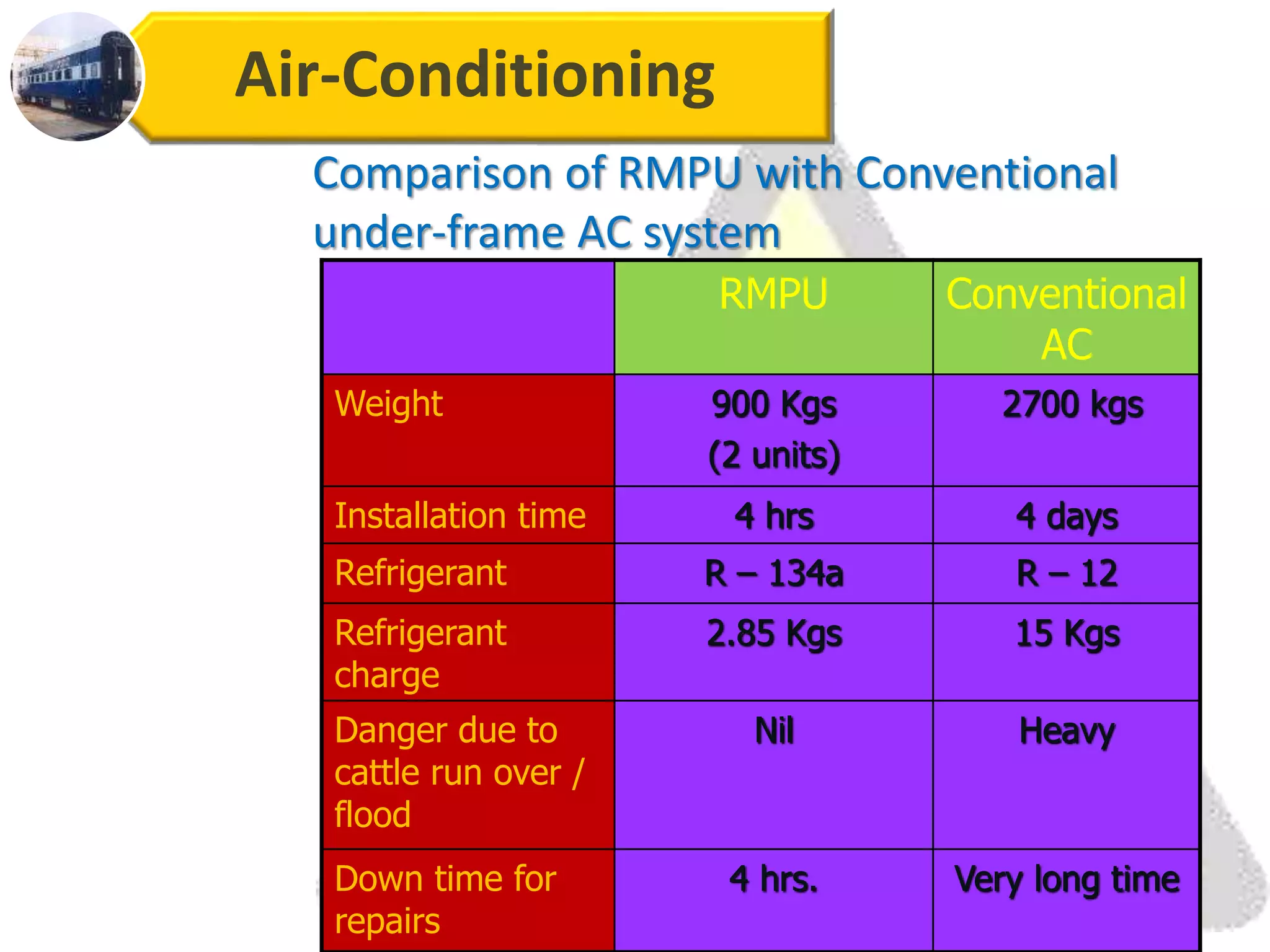 Air conditioning in indian railways PEE | PPTX