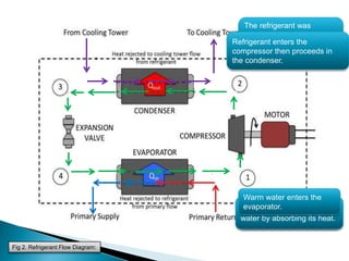 Water Chilled Airconditioning | PPTX
