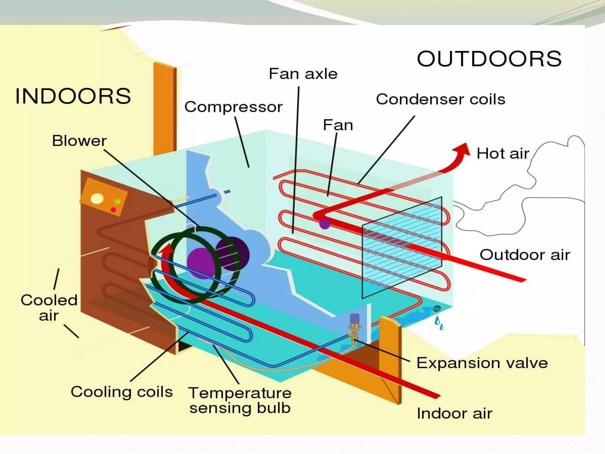 Air conditioning system | PPTX
