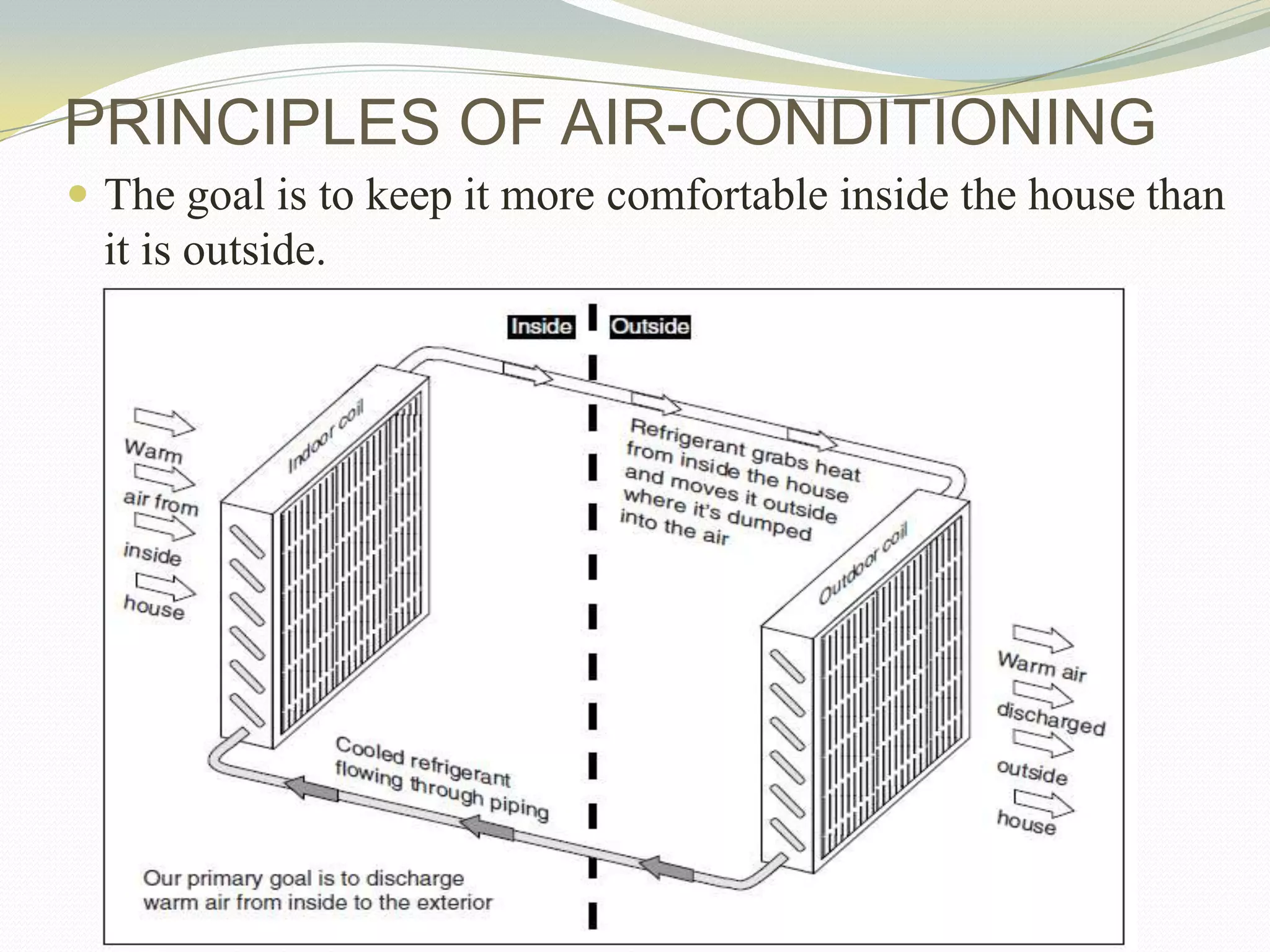 Air conditioning system | PPTX