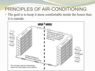 Air conditioning system | PPTX