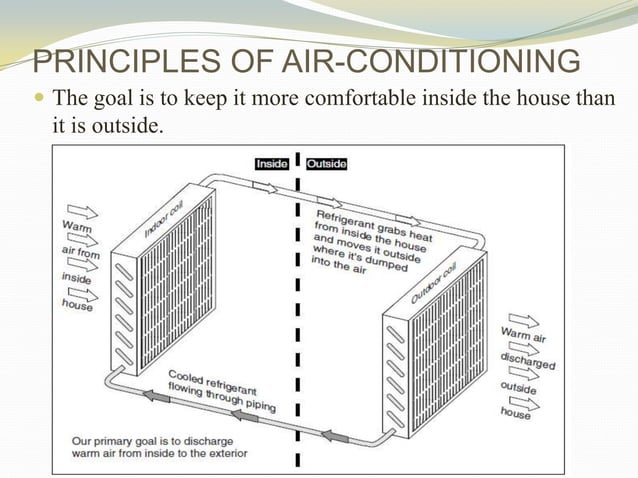 Air conditioning system | PPTX | Home Appliances | Home & Garden