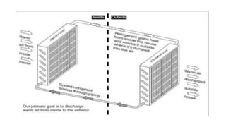 Air conditioning system | PPTX