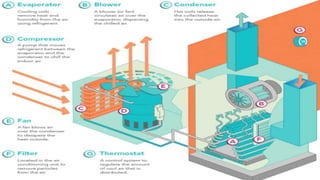 Air conditioning system | PPTX