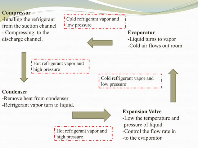 Airconditioning system (ppt) | PPTX