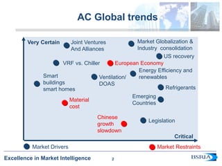 Air conditioning trends and forecast anette meyer holley - john ...