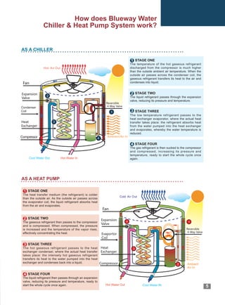 BLUEWAY Air cooled water chiller Brochure | PDF | Home Appliances ...