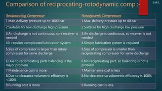Air copmressors | PPT