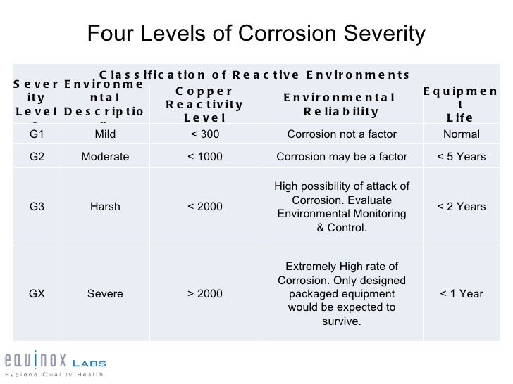 Air Corrosion