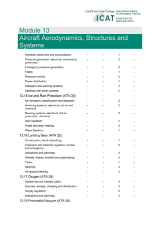 Easa Part 66 -Module 13 Aircraft aerodynamics-structures-and-systems ...