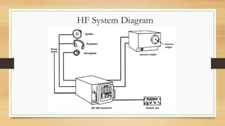 Aircraft communication-systems | PPTX