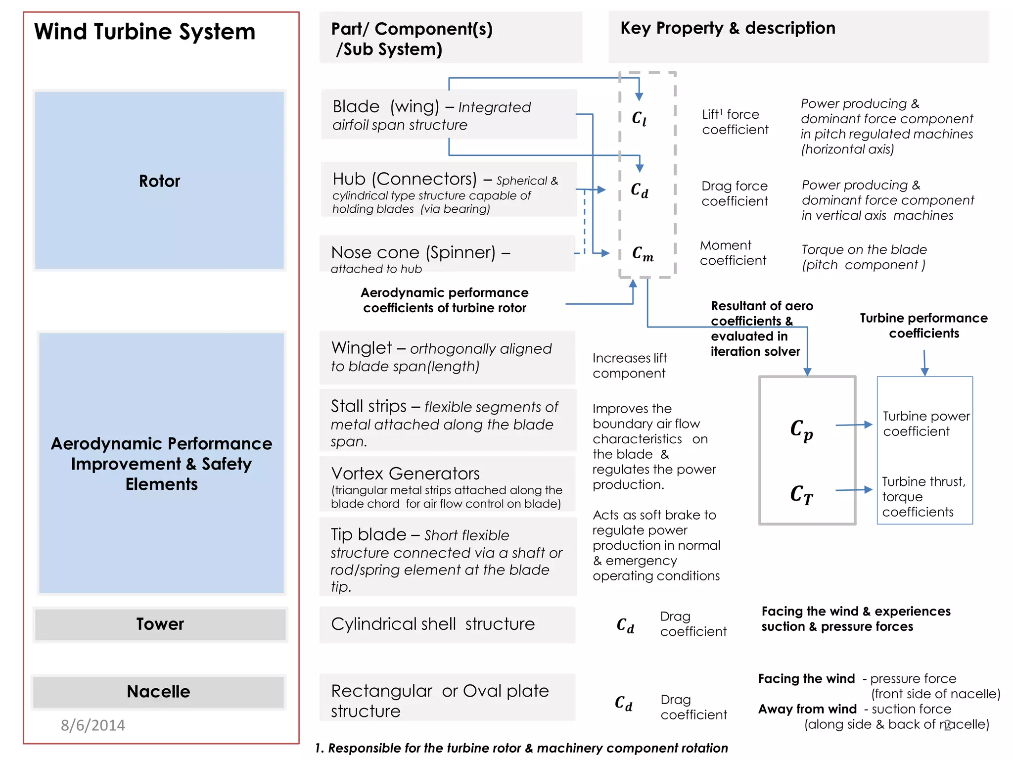 Aircraft (aeroplane, helicopter) & wind turbine systems | PPT