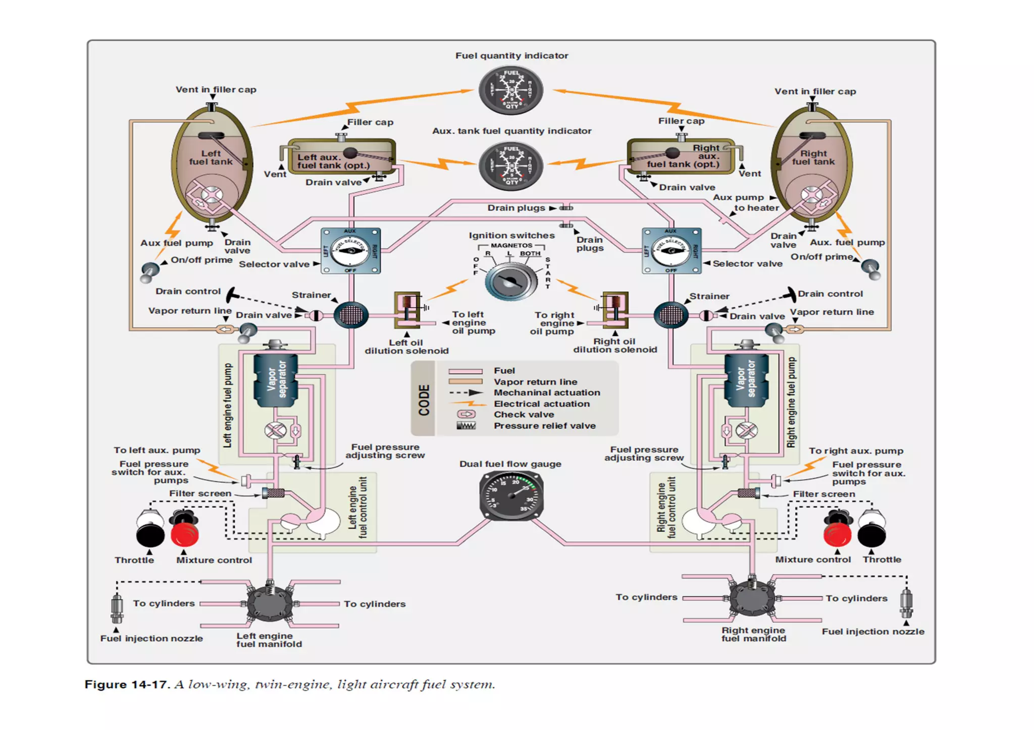 Aircraft and engine fuel system and engine lubrication system | PDF
