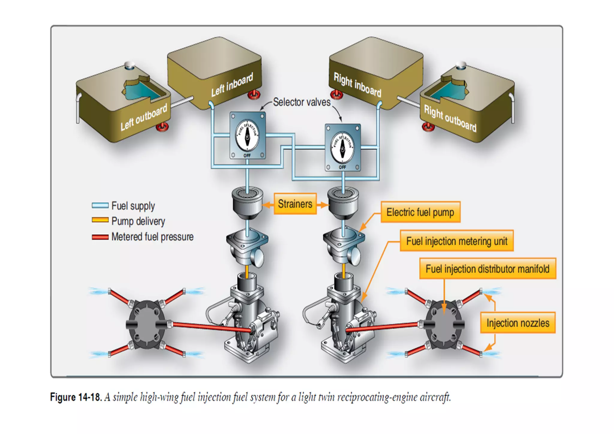 Aircraft and engine fuel system and engine lubrication system | PDF