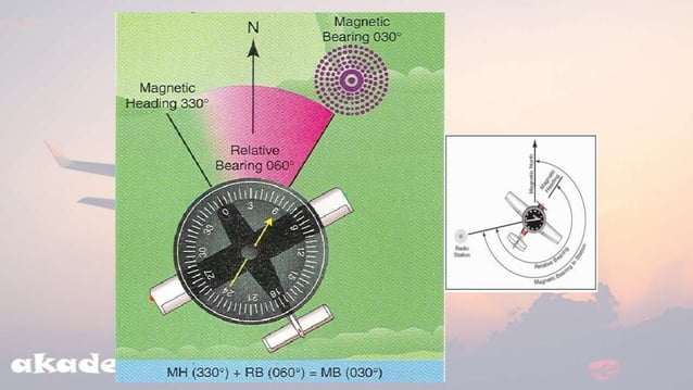 Basic Avionics | Aircraft Automatic Direction Finder ch-6 | PPSX | Air ...