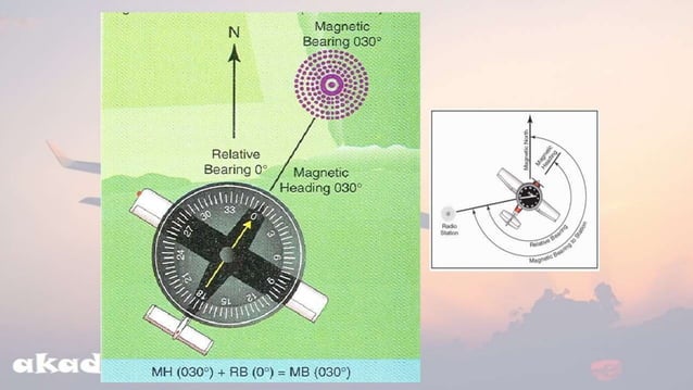 Basic Avionics | Aircraft Automatic Direction Finder ch-6 | PPSX | Air ...
