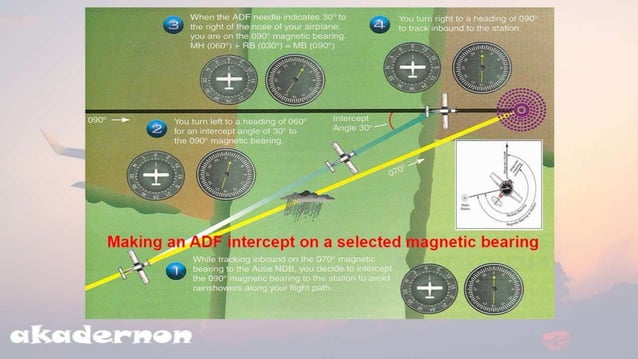 Basic Avionics | Aircraft Automatic Direction Finder ch-6 | PPSX | Air ...