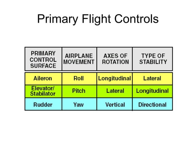 Aircraft basics | PPT