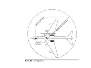 Aircraft Characteristics for pavement design | PPTX