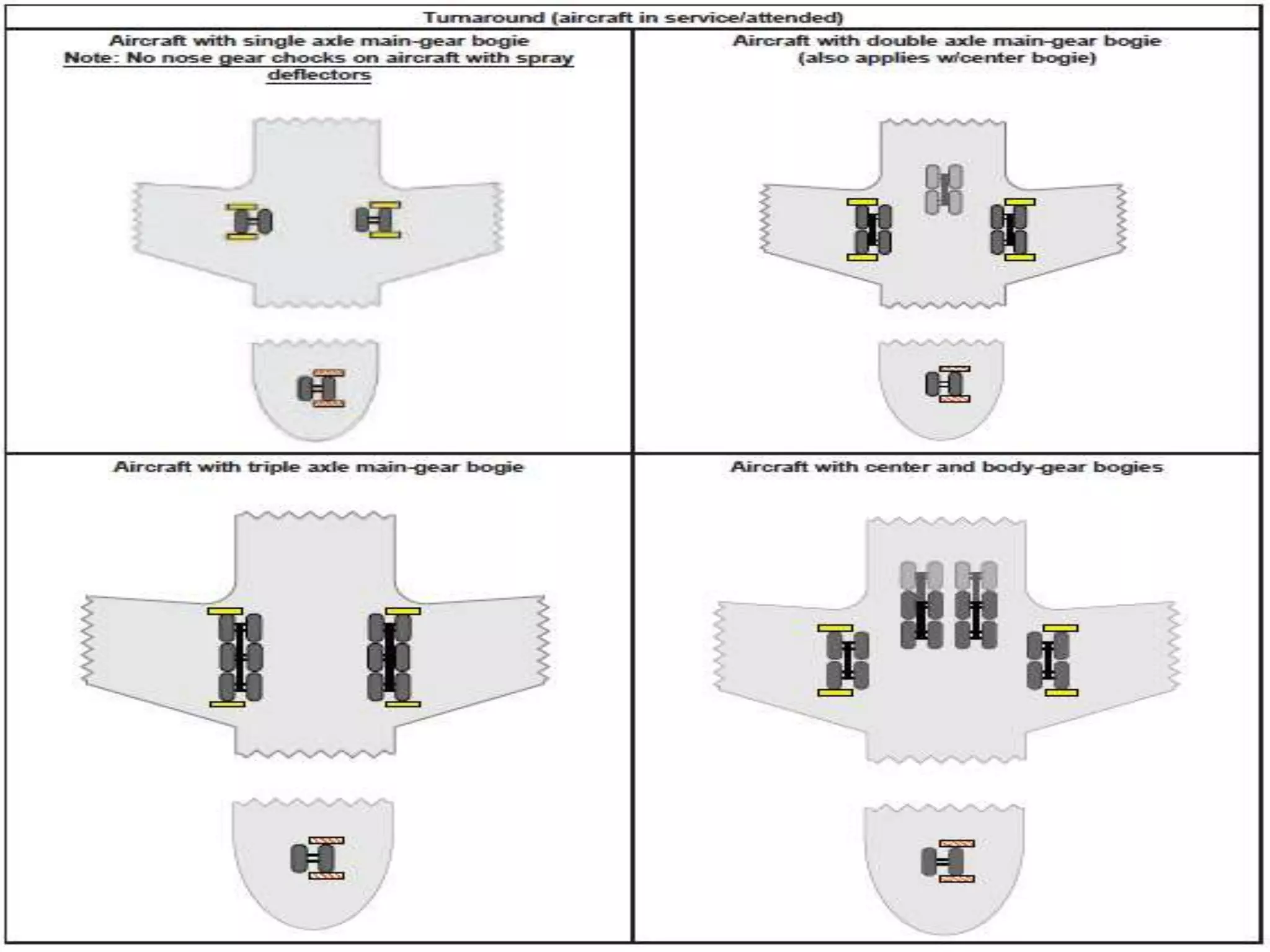Aircraft chock cones placement | PPTX