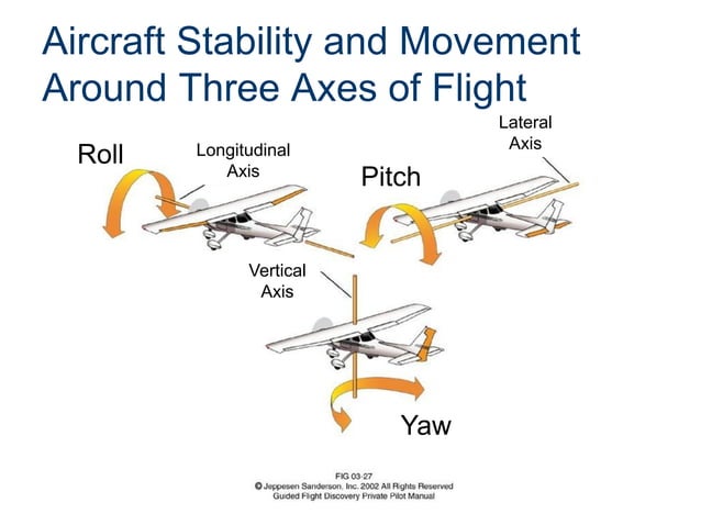 Aircraft Control Surfaces and Components.pdf | Air Travel | Travel Type