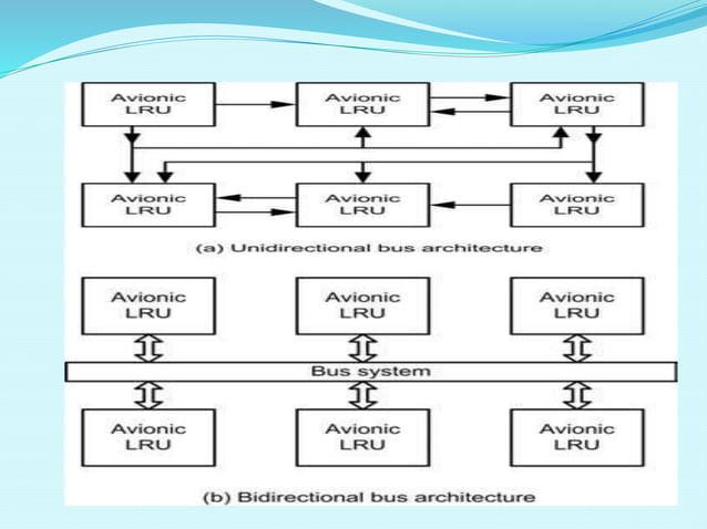 Aircraft digital computer system | PPTX | Operating Systems | Computer ...