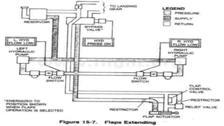 Aircraft flap system | PPTX