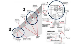 Aircraft flap system | PPTX