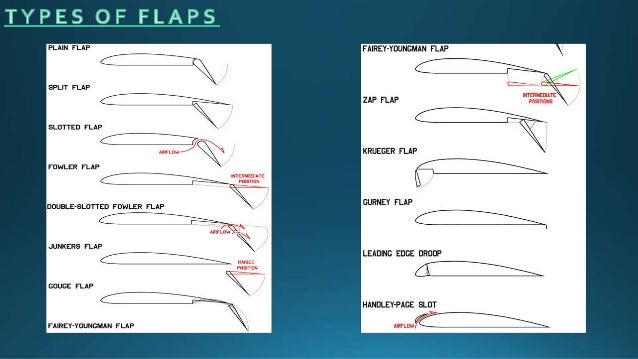 Aircraft flap system