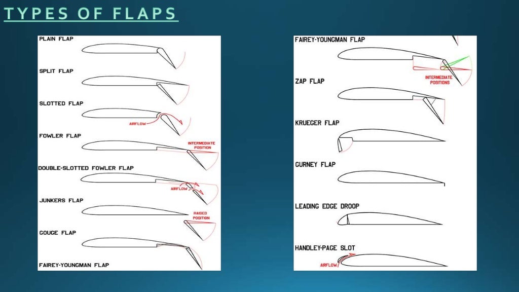 Aircraft flap system