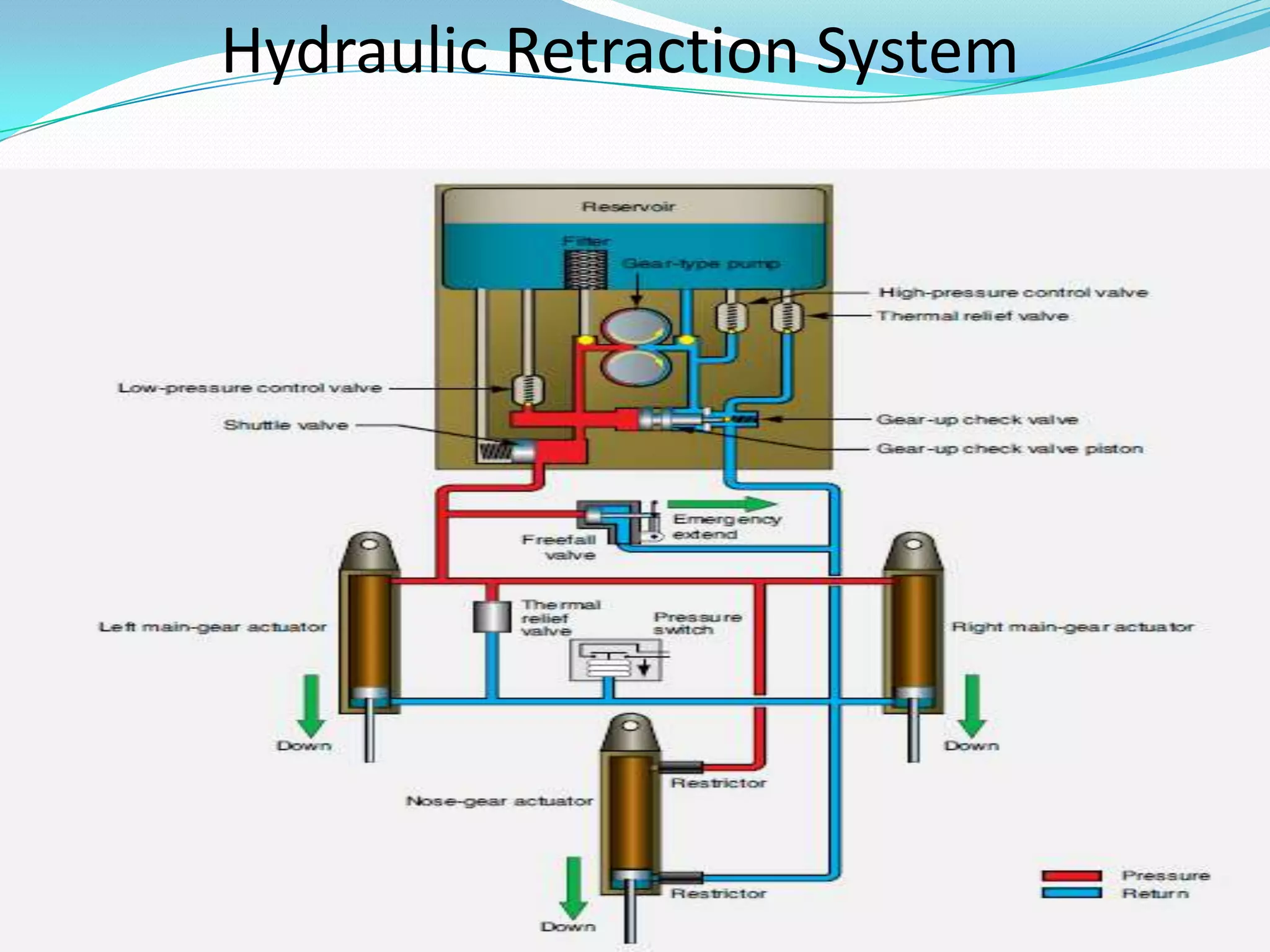 Aircraft landing gear system | PPTX