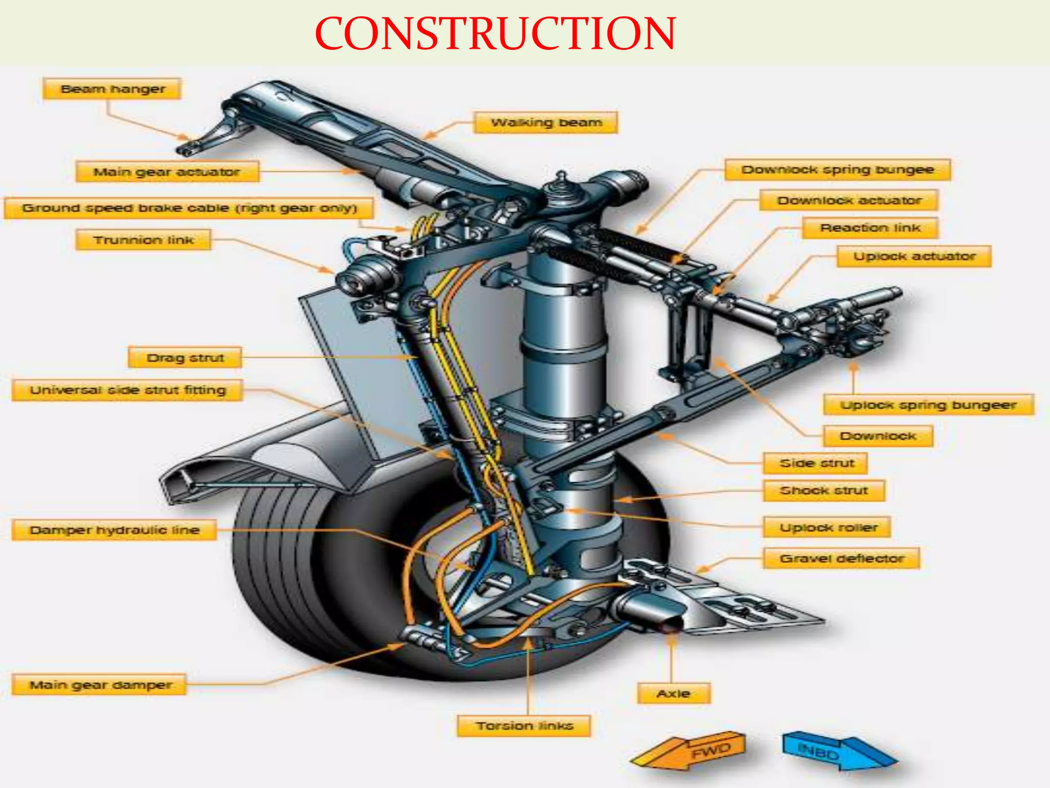 Aircraft landing gear system | PPTX
