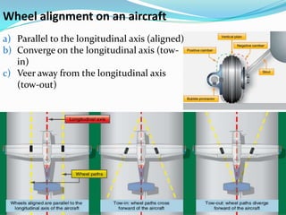 Aircraft landing gear system | PPTX