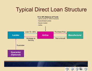 Aircraft leasing procedure by tayyaba umer | PPTX