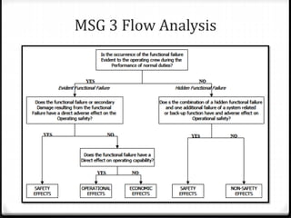Aircraft maintenance program | PPTX