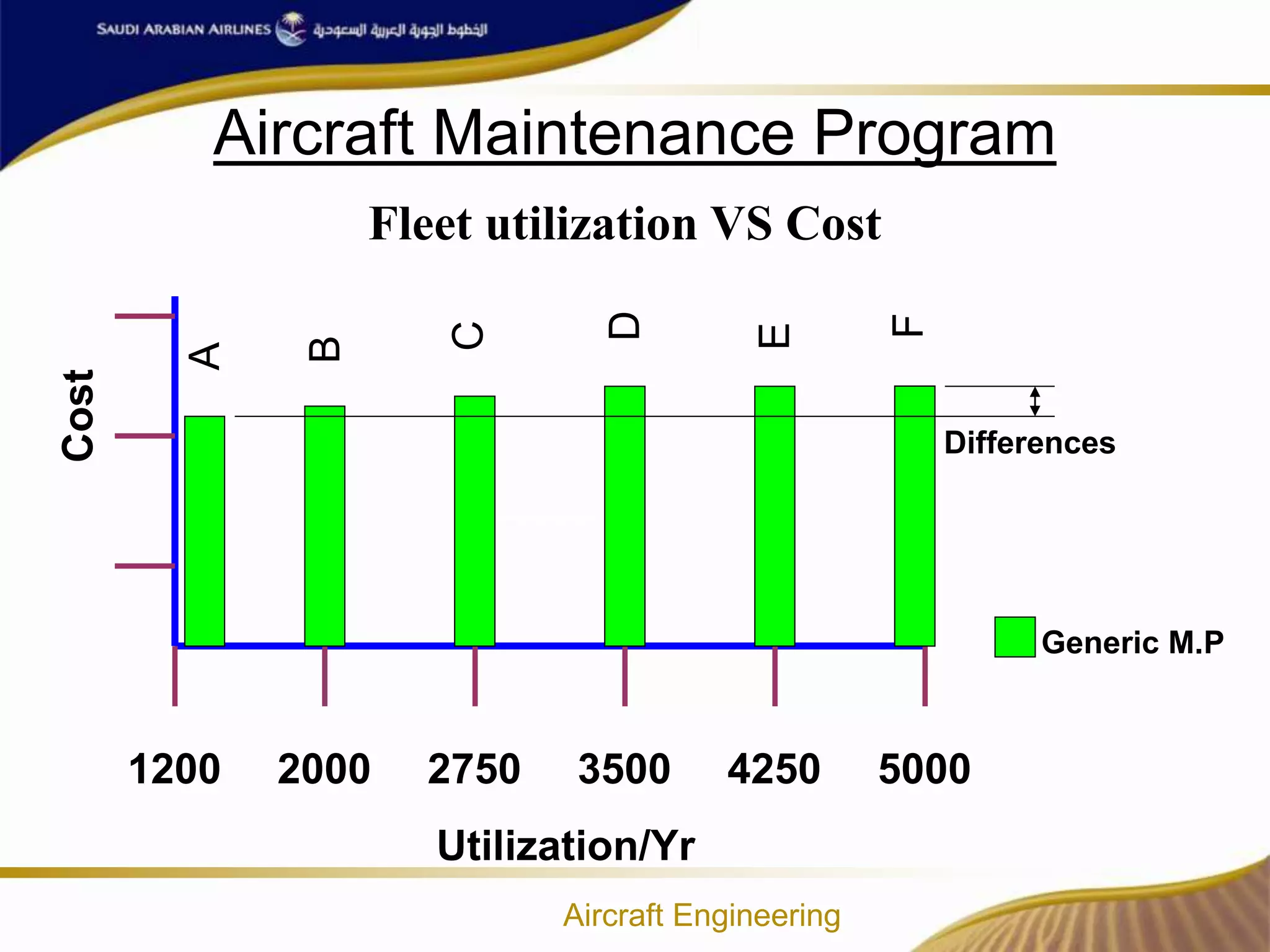Aircraft maintenance program enhancement badawood mamdooh | PPT