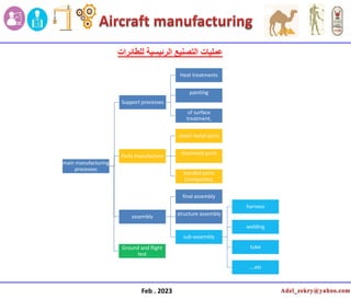 aircraft manufacture part2 .pdf