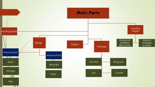Aircraft manufacturing | PPTX