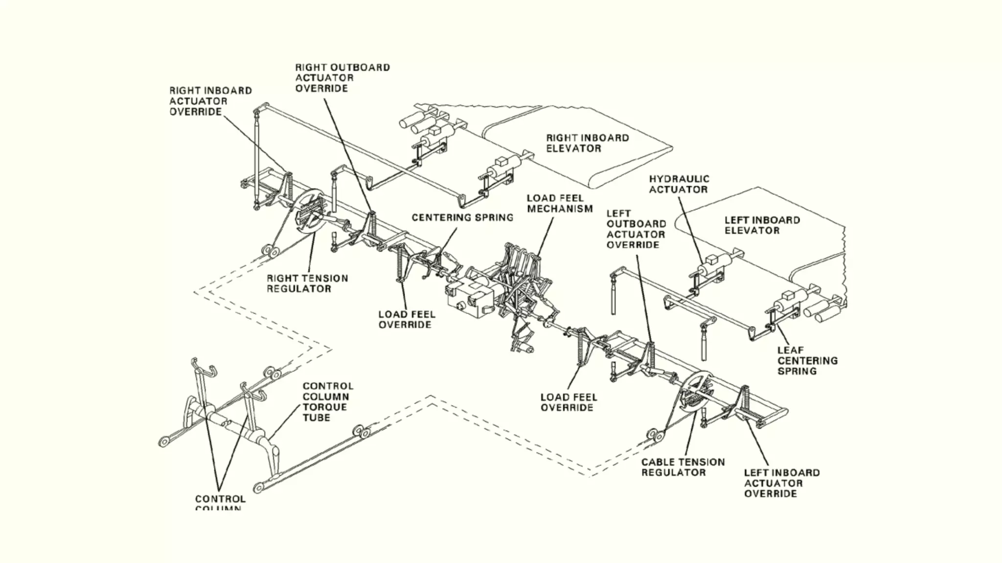 Aircraft mechanical cable control system | PPTX