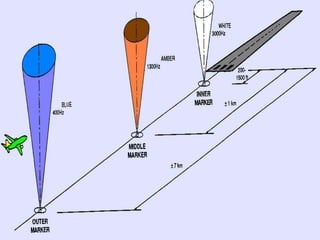 Aircraft navigation system | PPTX