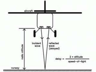 Aircraft navigation system | PPTX