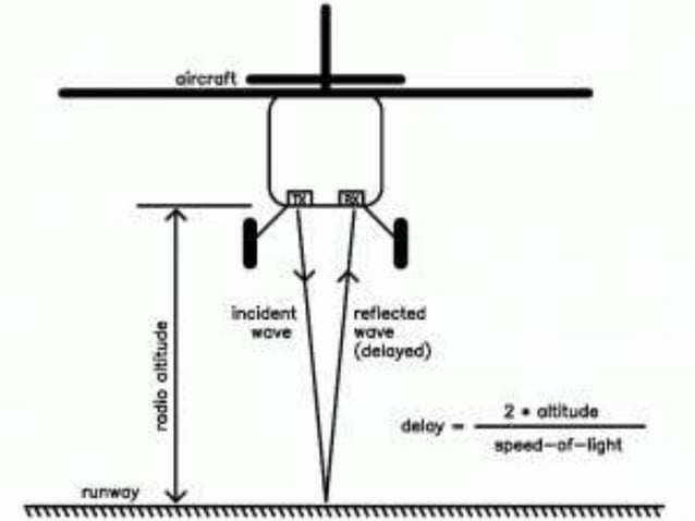 Aircraft navigation system | PPTX