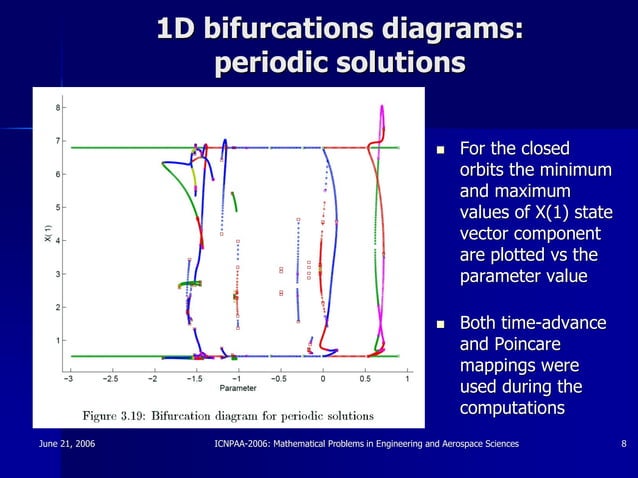 M.Goman, A.Khramtsovsky (2006) - Analysis of Aircraft Nonlinear ...
