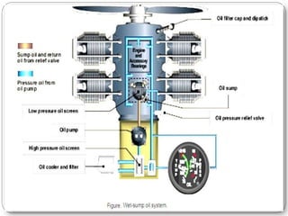 AIRCRAFT OIL SYSTEM.pdf