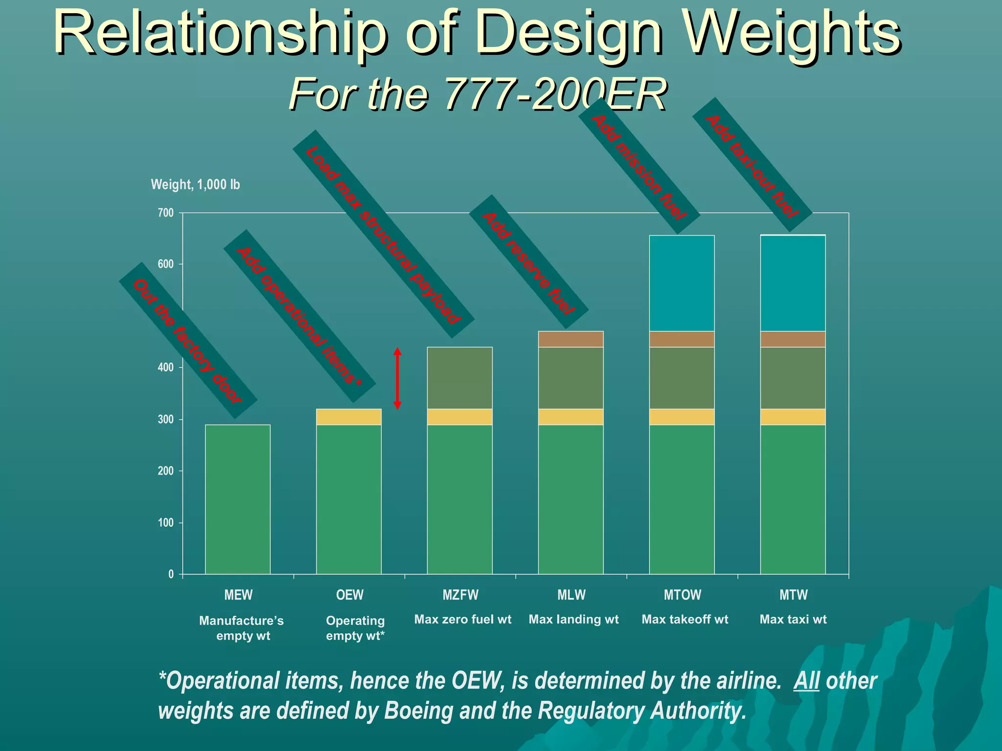 Aircraft performance | PPT