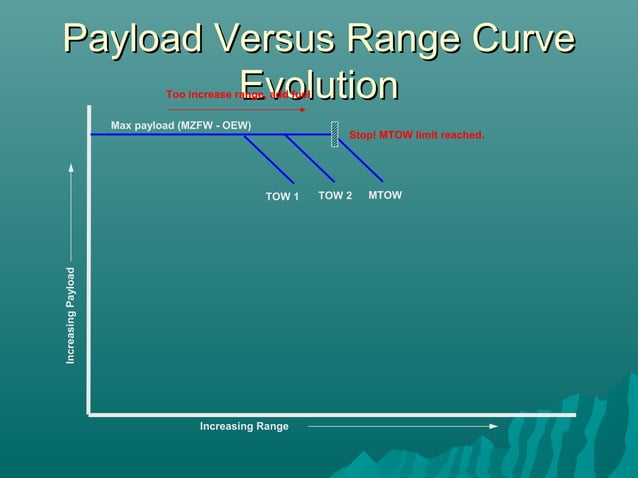 Aircraft performance | PPT