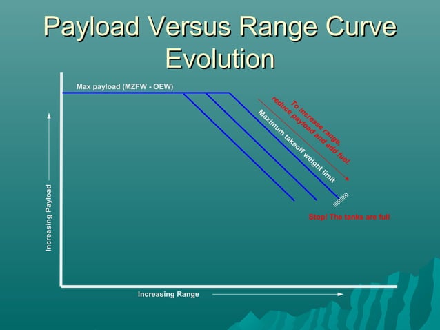 Aircraft performance | PPT