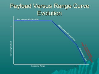 Aircraft performance | PPT