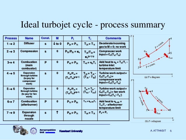 Aircraft Propulsion - Ideal Turbojet Performance